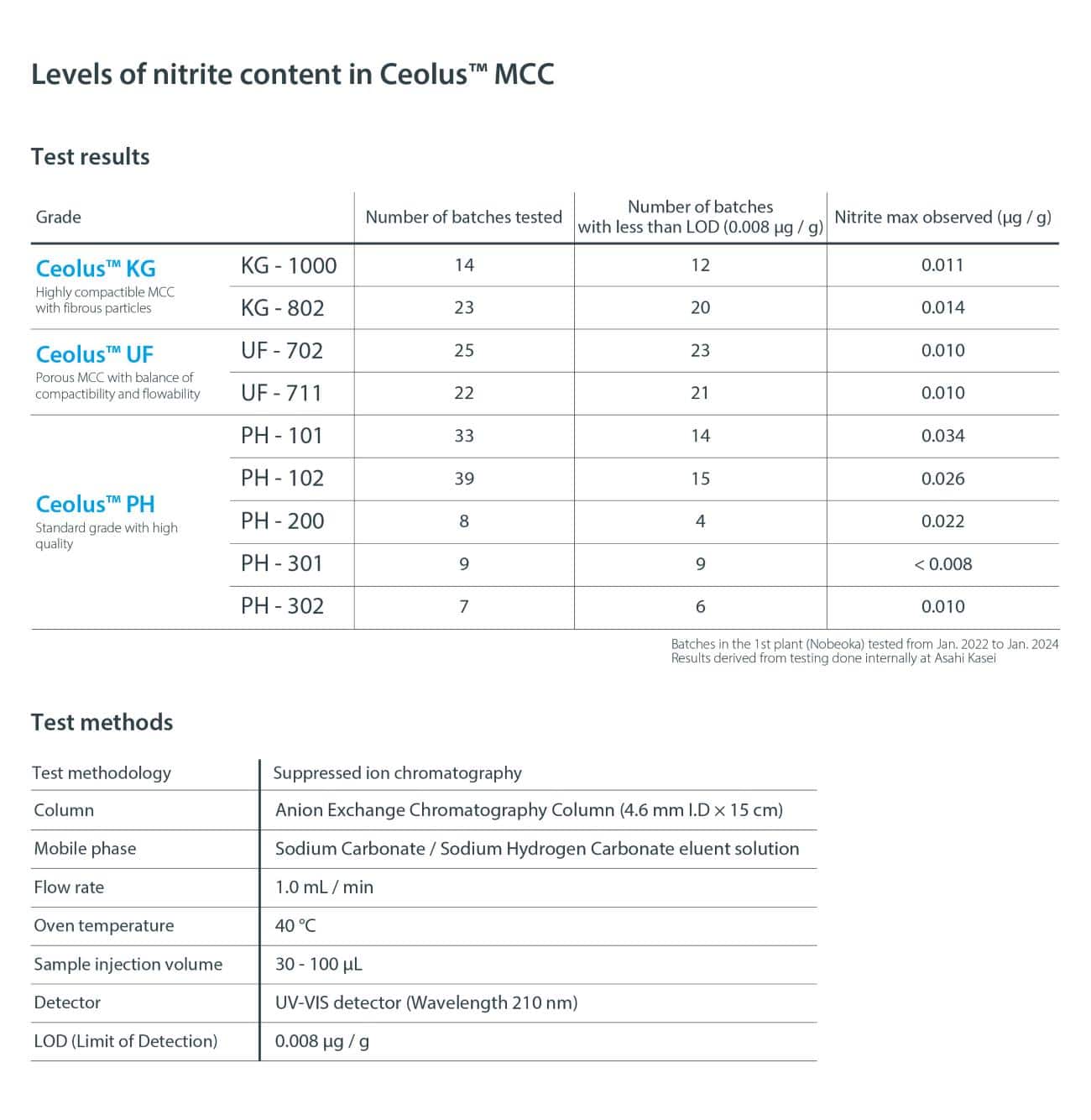 Ceolus™ nitrite concentration of 0.1 ppm or less - Asahi Kasei
